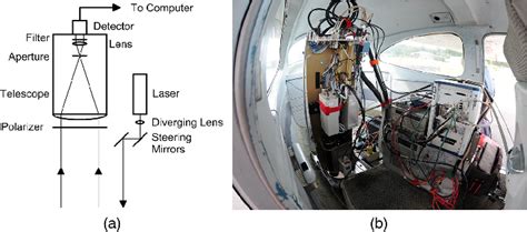 Lidar System A Schematic Diagram Of The Laser Transmitter Optics And Download Scientific