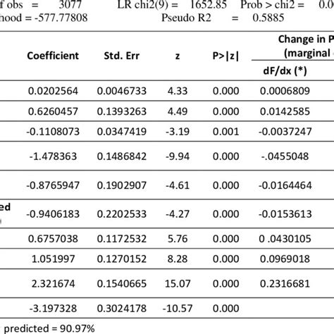 Probit Regression Bank Equation Download Table