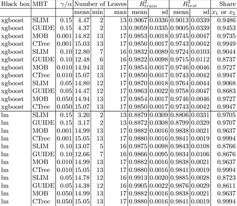 table 3 from leveraging model based trees as interpretable surrogate models for model