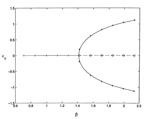 Analytical And Numerical Predictions Of Mean Angular Displacement Download Scientific Diagram