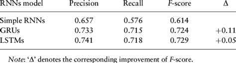 The Evaluation Of Different Rnns Model On Performance Download Table