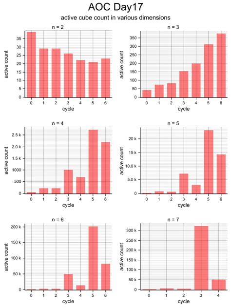 [2020 day 17] active cube count in various dimensions r adventofcode
