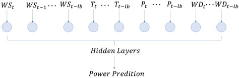 Numerical Weather Prediction And Artificial Neural Network Coupling For Wind Energy Forecast