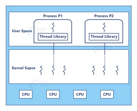 Multithreading In Operating System Dataflair