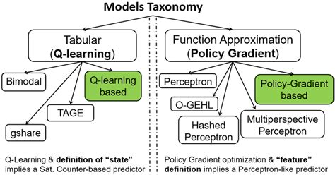 Taxonomy Of Model Free Rl Methods And Branch Predictors Download
