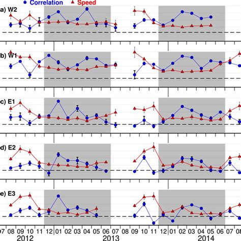 Depth‐averaged Correlation Blue Dots For Each Monthly Derived From Download Scientific