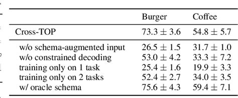 cross top zero shot cross schema task oriented parsing