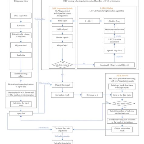 Mlp Mice Imputation Application Analysis Results Of Vds 1 To Vds 5 A