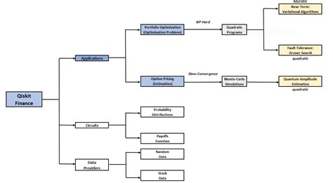 Option Pricing Using Qiskit And Eikon Data Api By Jonathan Legrand