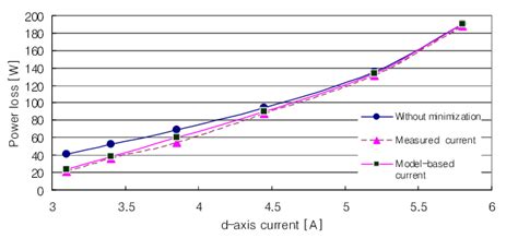 Measured And Calculated D Axis Currents For Minimum Power Loss