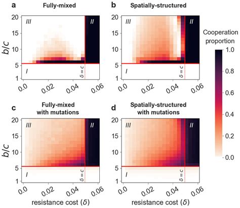 Mutations And Spatial Structure Help Maintaining Cooperation In The Download Scientific Diagram