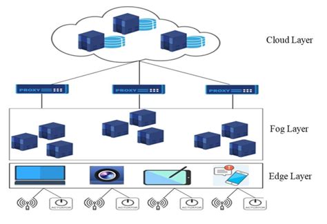 Fog Cloud Architecture Download Scientific Diagram