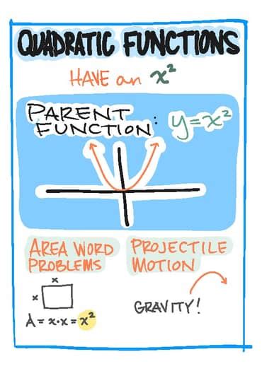 Linear Quadratic And Exponential Functions Posters Tpt