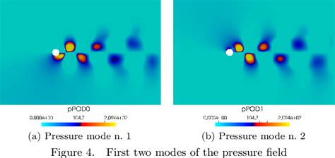 Figure 2 From Pod Galerkin Reduced Order Methods For Cfd Using Finite
