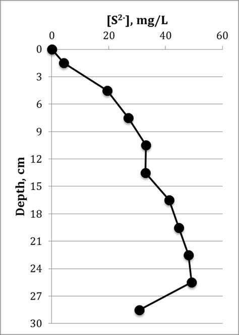 Sediment Core Sectioning And Extraction Of Pore Waters Under Anoxic Conditions Jove Wordpress