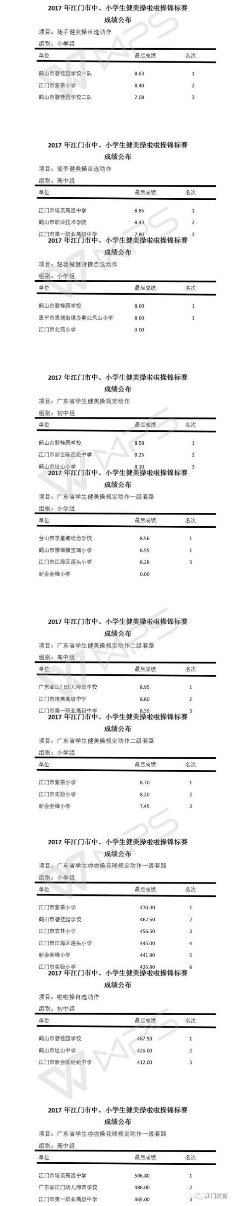 2017年广东省中、小学生健美操啦啦操联赛（江门站）暨江门市中小学生健美操啦啦操锦标赛完满落幕 搜狐大视野 搜狐新闻