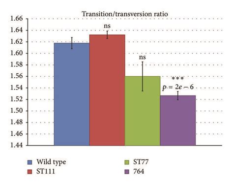 Of Snp And Indel Counts Means Of Total Polymorphisms A Polymorphism