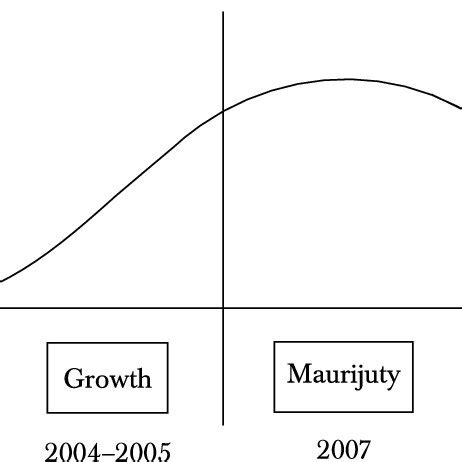 The Growth Chart Of Infosys BPO Download Scientific Diagram
