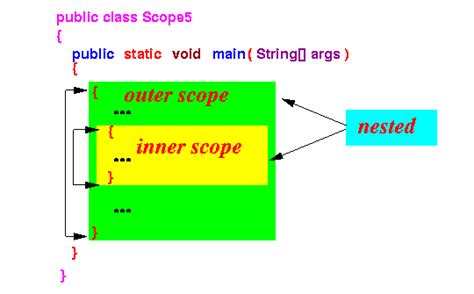 The Enclosing Block Forms The Outer Scope