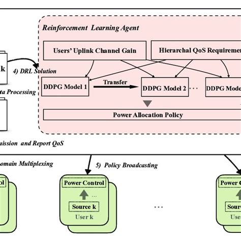 Flow Chart Of The Deep Deterministic Policy Gradient Download Scientific Diagram