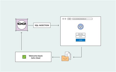 Sql Injection Get Version At Patrick Lauzon Blog