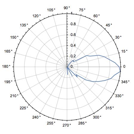 Plotting Problems With ListPolarPlot Mathematica Stack Exchange