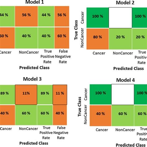 Confusion Matrix For Multiclass Classification Using SVM Download Scientific Diagram
