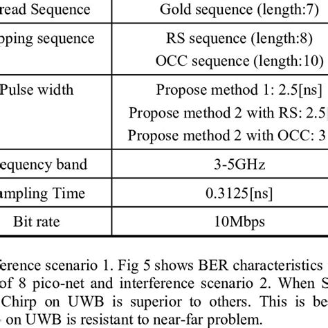 Simulation Setup Of Proposed Method Transmit Signal Pulsed Chirp Uwb
