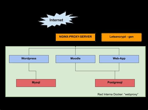 Múltiples Aplicaciones En Contenedores Docker Con Proxy Reverso Nginx Y