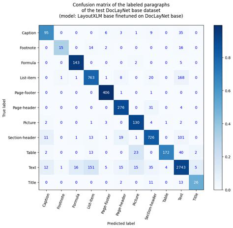 Pierreguillou Layout Xlm Base Finetuned With Doclaynet Base At Paragraphlevel Ml512 · Hugging Face