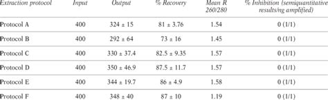 Comparison Of Six Dna Extraction Protocols Used For Urine Samples Download Table