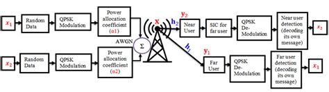 Block Diagram Of Siso Noma Wireless Communication System For Two Users