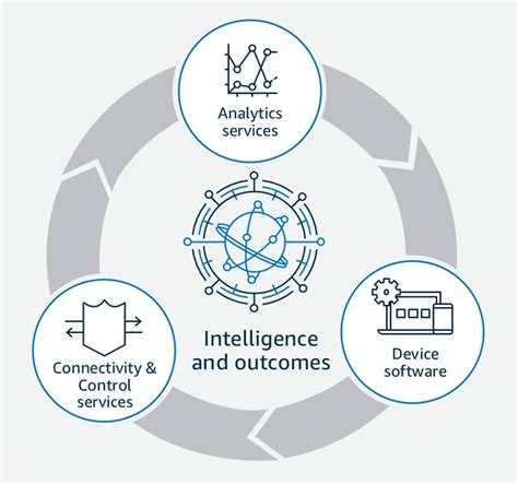 Comparing Top Iot Development Platforms — Digiteum