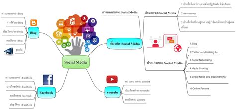 Templates Social Media Communication Strategy Mind Map Mindgenius Hot Sex Picture