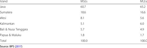 Distribution Of Mses And Mles In Non Agricultural Sectors By Island Download Table
