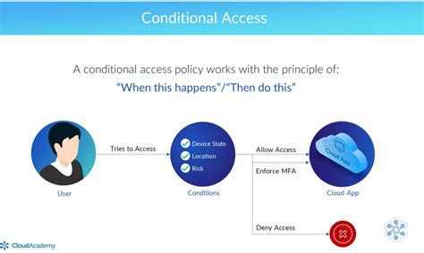 imed mhamdi on linkedin conditionalaccess