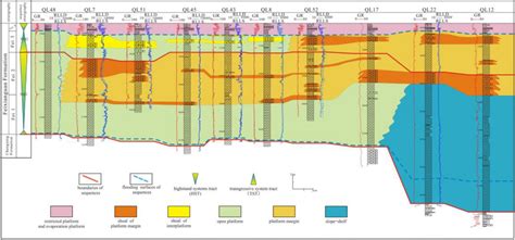 The Characteristics Of Sedimentary Facies Association In The Sequence Download Scientific