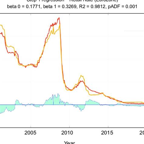 Average Eurozone Nmd Retail Rates Vs Nmd Rates Predicted With 1 Month Download Scientific