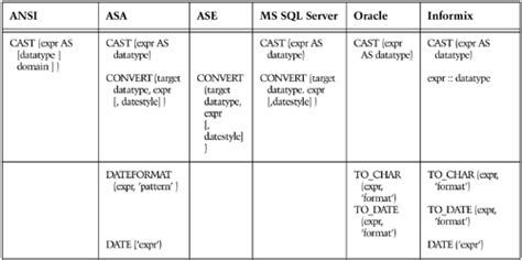 date and time functions practical sql handbook the using sql variants fourth edition [book]