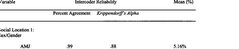 Intercoder Reliability And Means For All Variables By Journal Download Table