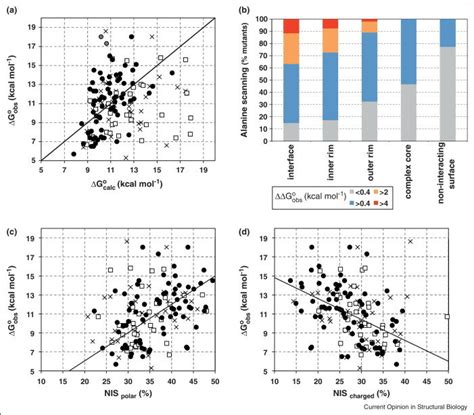 Relationships Between Molecular Properties And Measured Binding Download Scientific Diagram