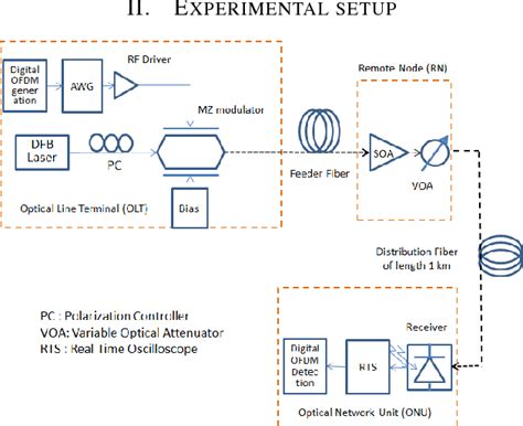 Figure 1 From Demonstration Of A 30 Gbps Intensity Modulation Direct Detection Ofdm Based