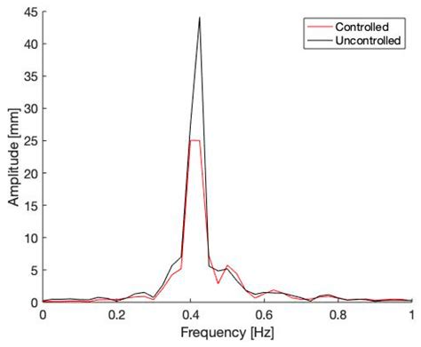investigating large scale tuned liquid dampers through real time hybrid