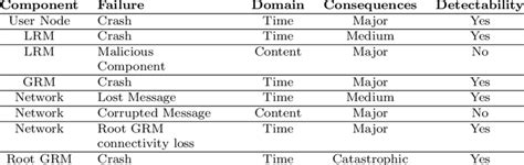 Failure Classification Table Download Table