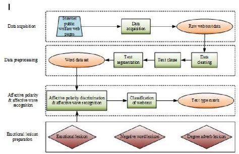 Figure 3 1 From Design Of Sentiment Analysis Framework Of Digital Media Short Text Based On