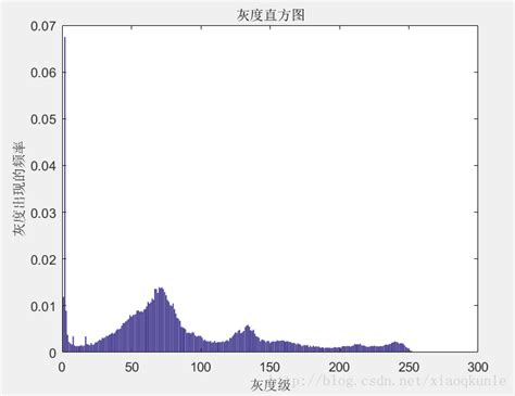 课程小结——灰度直方图、haar Like、hog、lbp和pcahalarick是灰度直方分布吗 Csdn博客