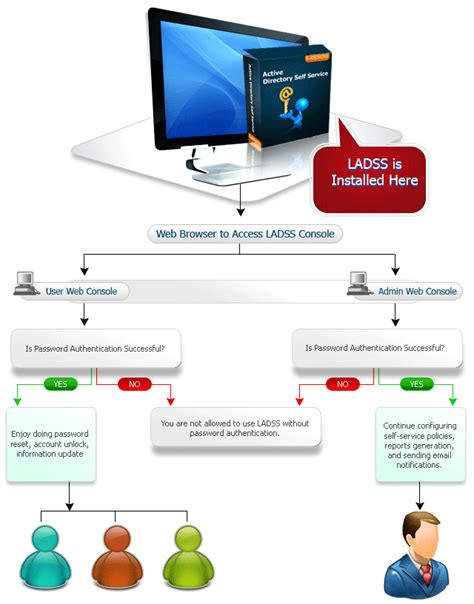Active Directory Self Service