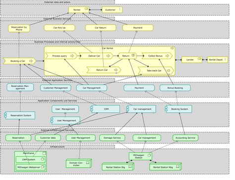 Best 13 Archimate Metamodel For Enterprise Development Artofit