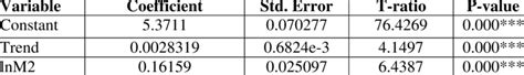 Estimated Long Run Coefficients Dependent Variable Is Lnte Download