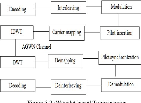 Figure 32 From Comparison Of Fft Ofdm And Dwt Ofdm System In Digital